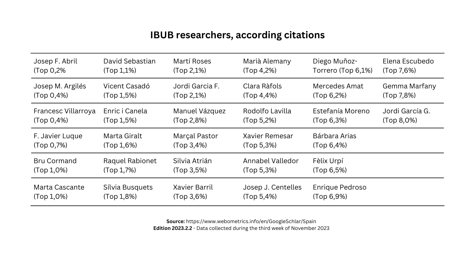 33 IBUB researchers within the top 8% of the ranking of researchers in ...