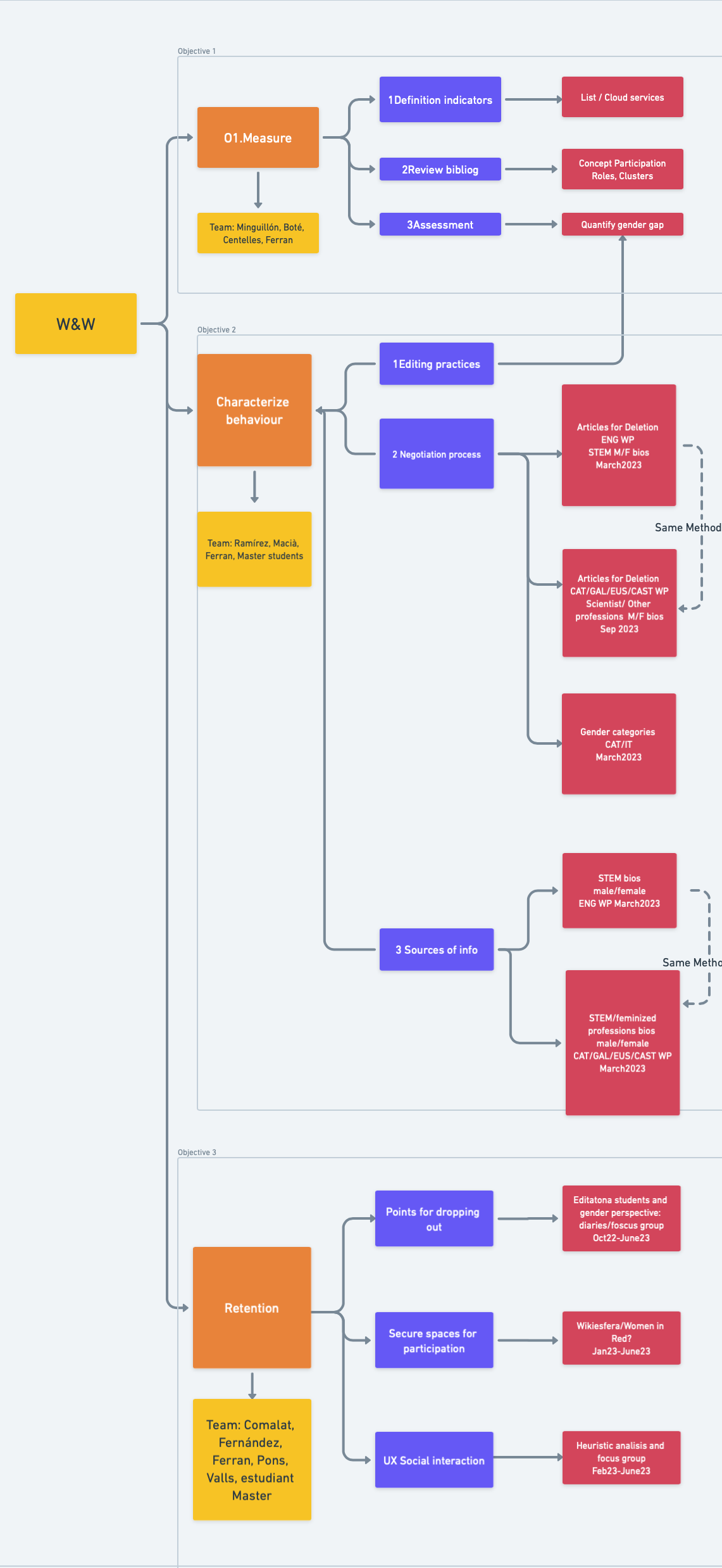 Workflow – Women and Wikipedia